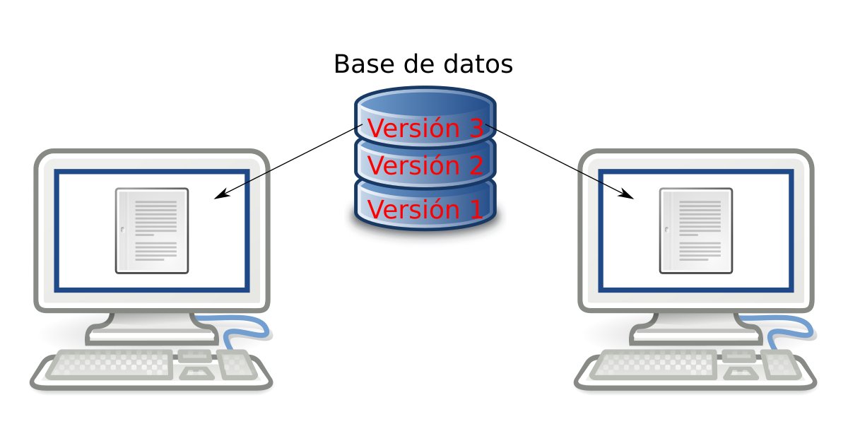 Git y GitHub. Introducción a los sistemas de control de versiones