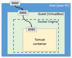 Redes en Docker: exposición de puertos